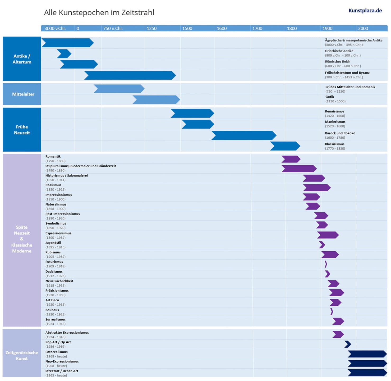 Kunstepochen – Übersicht, Erklärung Stilepochen (Zeitstrahl)