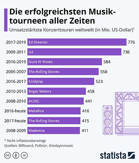Wunderschone Bekannteste Bands Der Welt Ebenbild